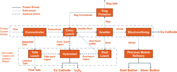 Impact of Sphalerite on the Olympic Dam Surface Processing Flowsheet ...