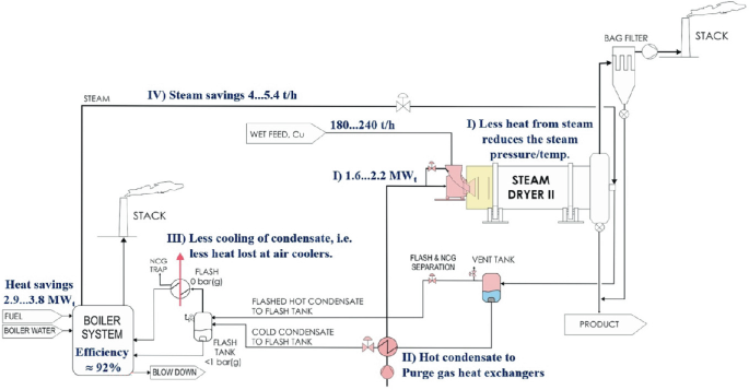 Purge Gas Preheating for Enhanced Steam Dryer Operation in Concentrate ...