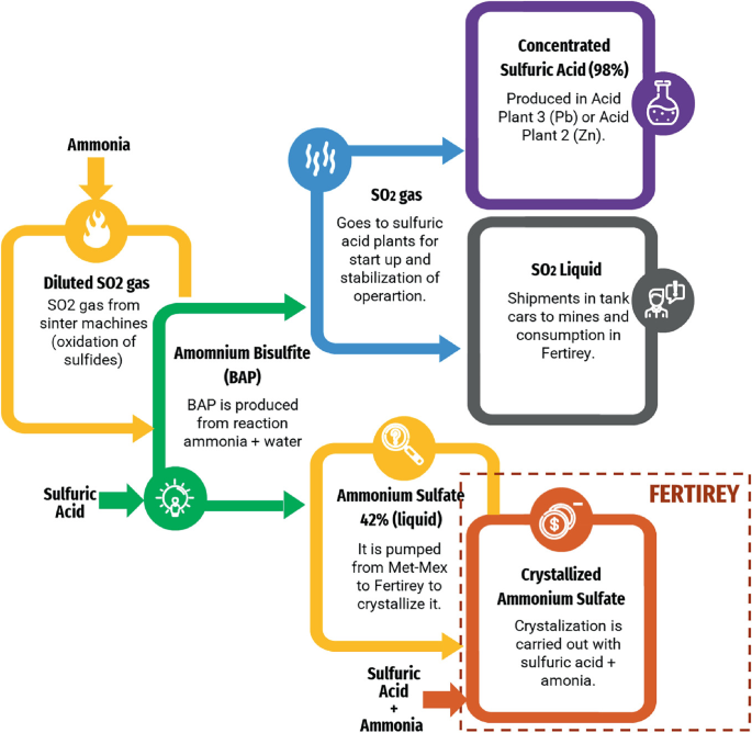 Management of SO2 from Diluted Streams in the Met-Mex Peñoles Lead ...