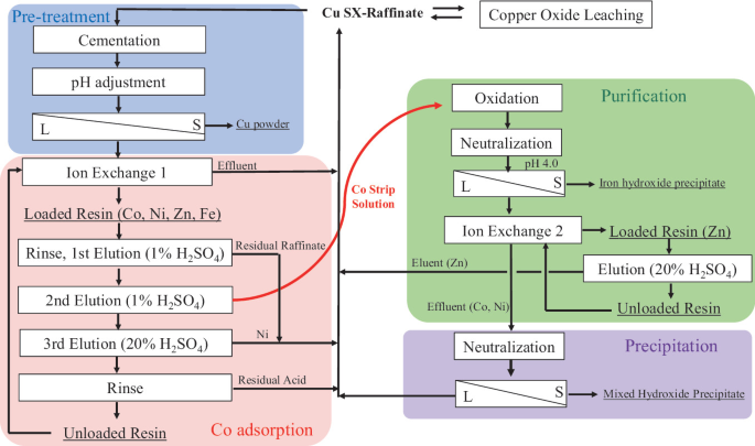 Recovering Abandoned Cobalt as a By-Product from the Raffinate in ...