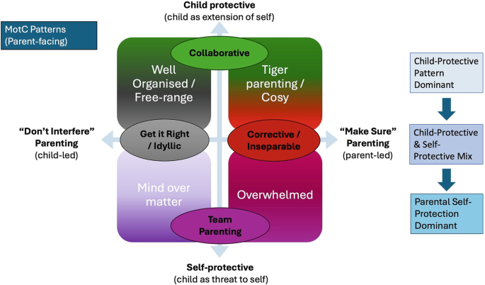 Exploring the Dimensions of Caregiving: The Meaning of the Child Sub ...