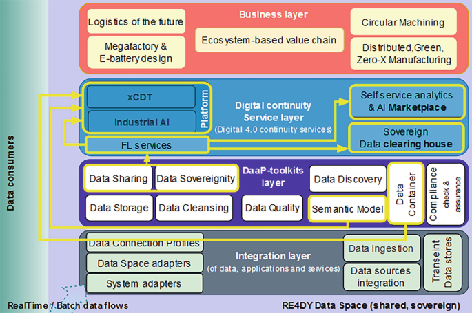 Reference Architecture to Exploit Data as a Product Through the Cloud ...