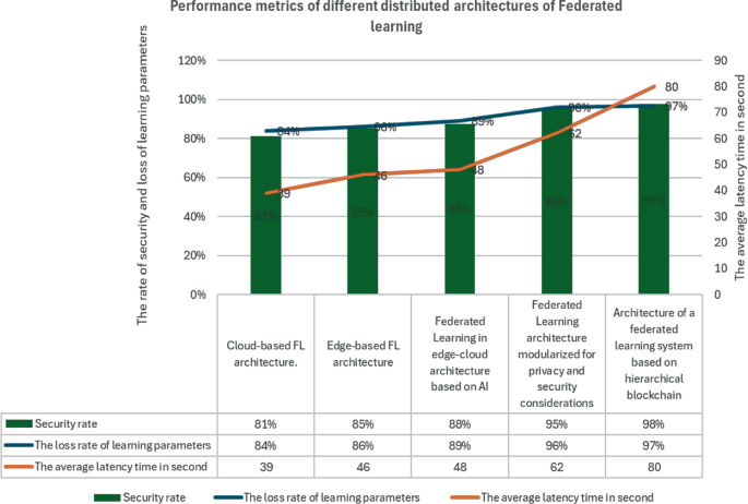 A Comparative Study of Decentralized and Distributed Architectures for ...