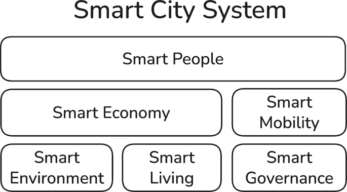 Citizen Engagement in Smart Cities Municipal Decision-Making | Springer ...