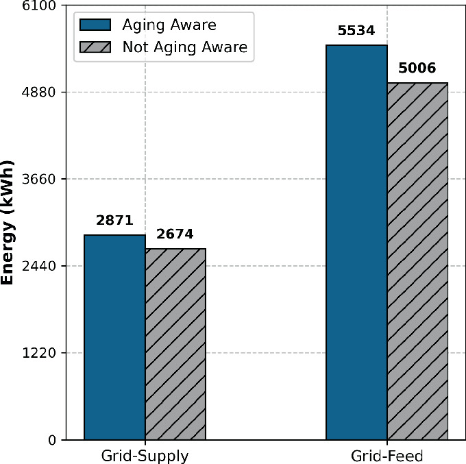Integrating Aging-Awareness into Price-Optimized PV-Battery Controllers ...