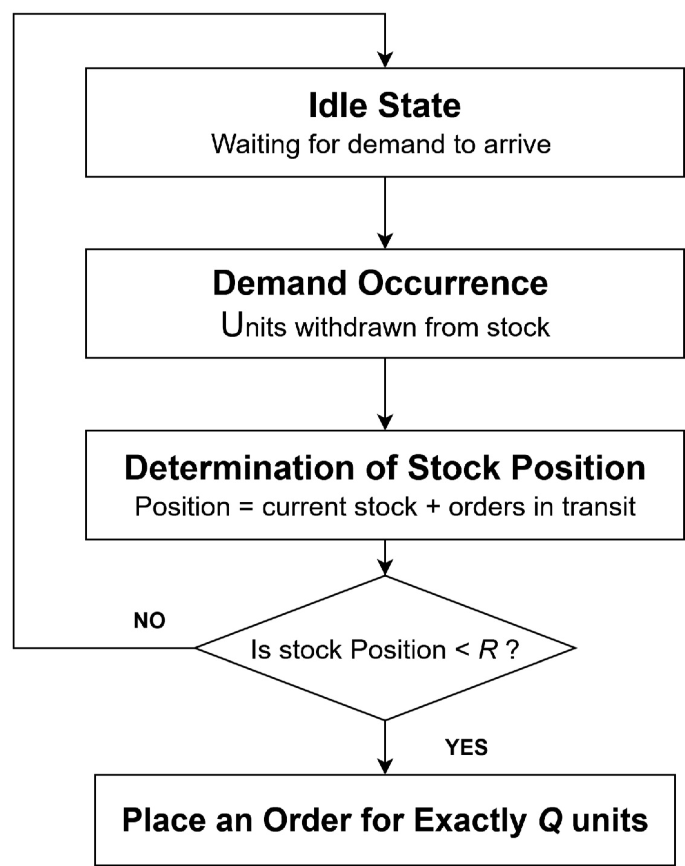 Application of Continuous and Periodic Review Models to Optimize ...