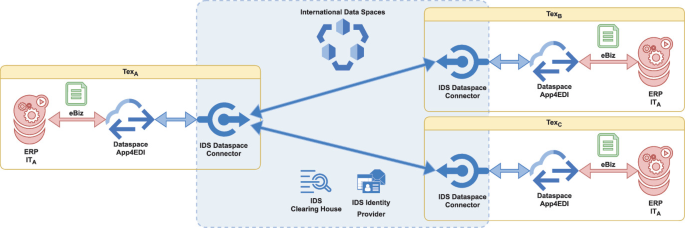 A Secure Architecture for Supply-Chain Orders Exchange Between Textile ...