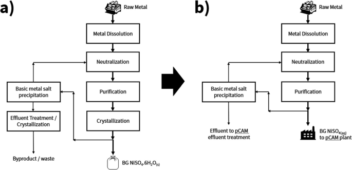 Strategic Uses of the Metal Dissolution Process for pCAM Production and ...