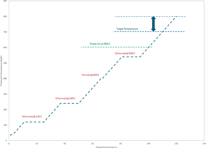 Optimizing Heat-Up and Ramp-Up of Electric Furnaces for Ferro Nickel ...