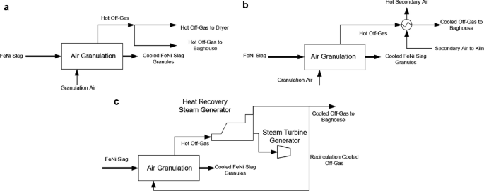 Reduction of RKEF Greenhouse Gas Emissions Through Heat Recovery of ...