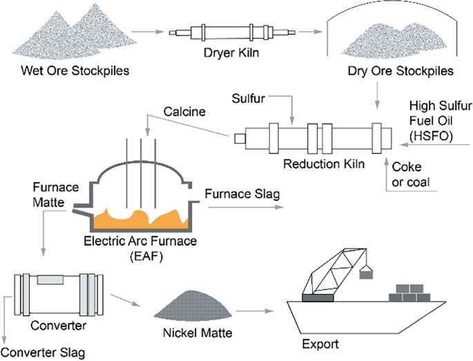 Reaction of Sulfur Gas with FeNi Calcine | Springer Nature Link