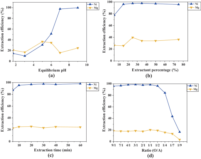 Selective Extraction of Nickel and Cobalt from Chloride Solutions for ...