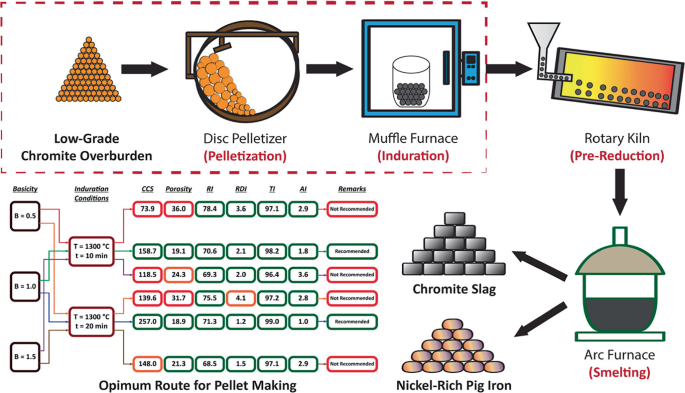 The Impact of Mineralogy on the Pelletization Performance of Indian ...