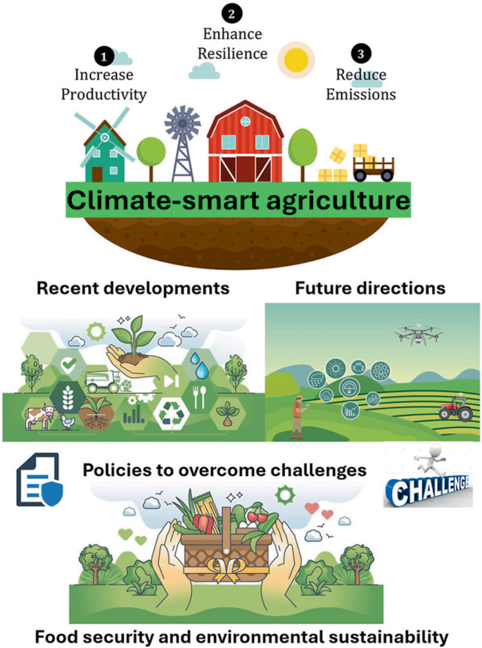 Sustainable Agriculture and Its Role in Enhancing Climate Resilience ...