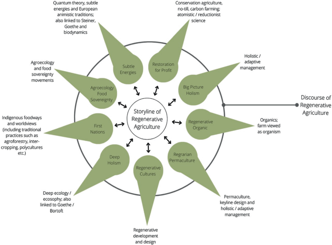 Regenerative Agriculture | Springer Nature Link