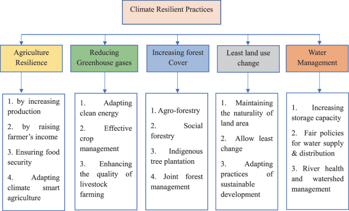 Climate Resilient Agriculture | Springer Nature Link (formerly ...