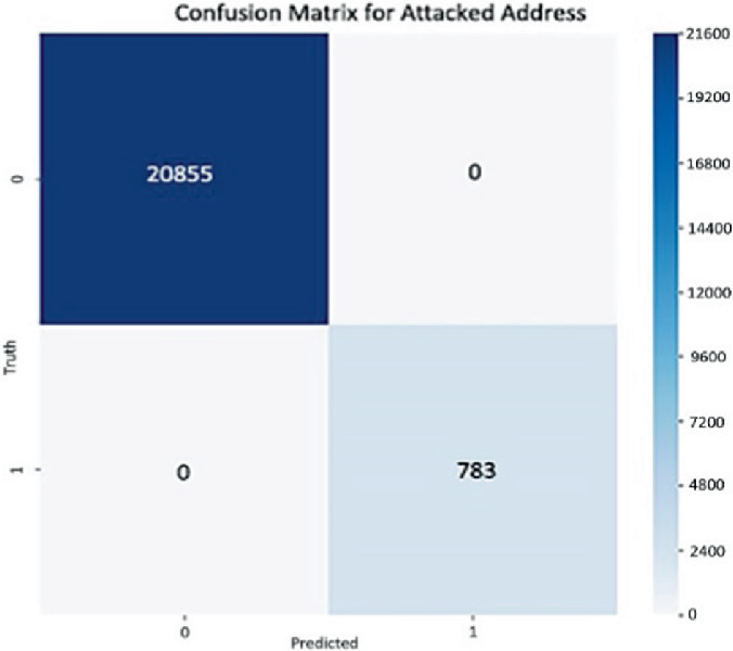 Machine Learning Based Network Attack Warning and Predictive Precision ...