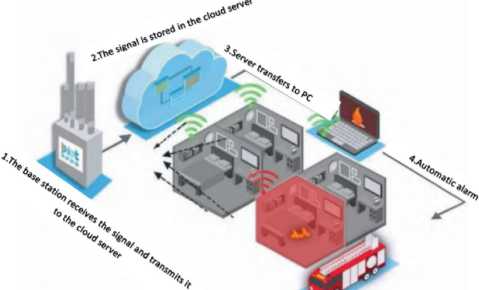 Innovating Fire Monitoring System of High-Rise Building Around Internet ...
