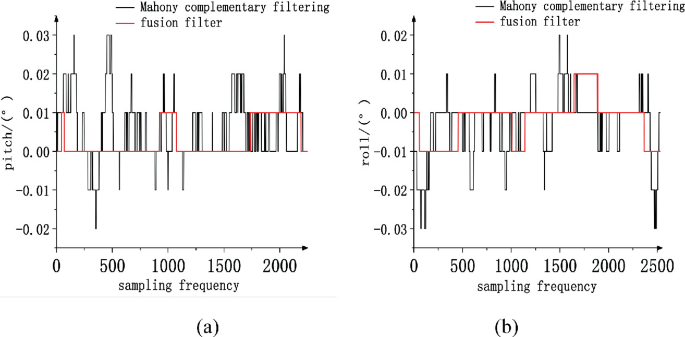 Design of Attitude Calculation Algorithm Based on Kalman and Mahony ...