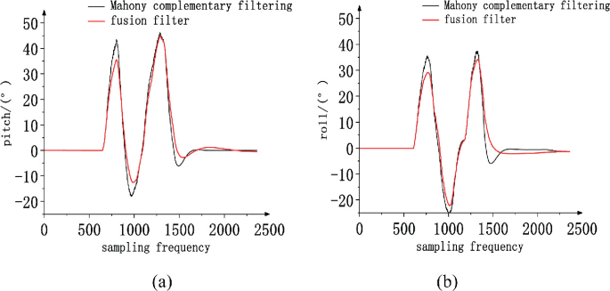 Design of Attitude Calculation Algorithm Based on Kalman and Mahony ...
