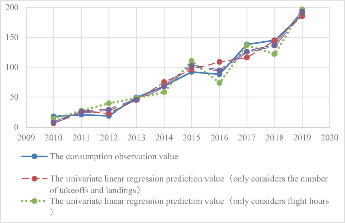 Prediction of Landing Spare Parts Consumption Based on Multiple Linear ...
