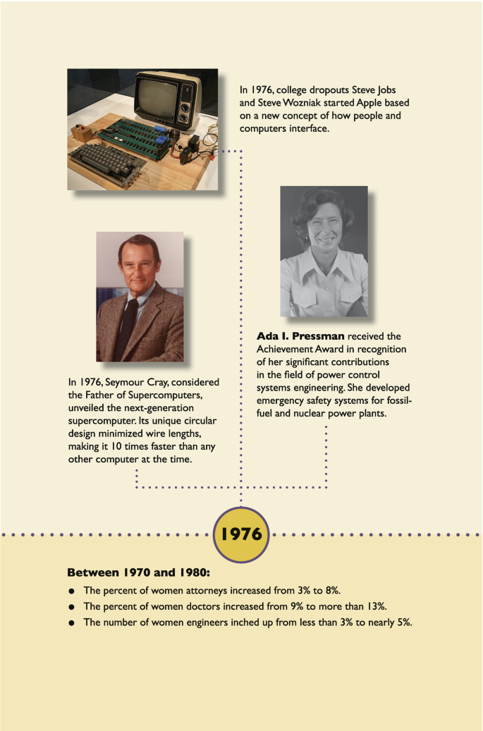 Setting the Stage: 1972–1976 The Dawn of Personal Computers and Women’s ...
