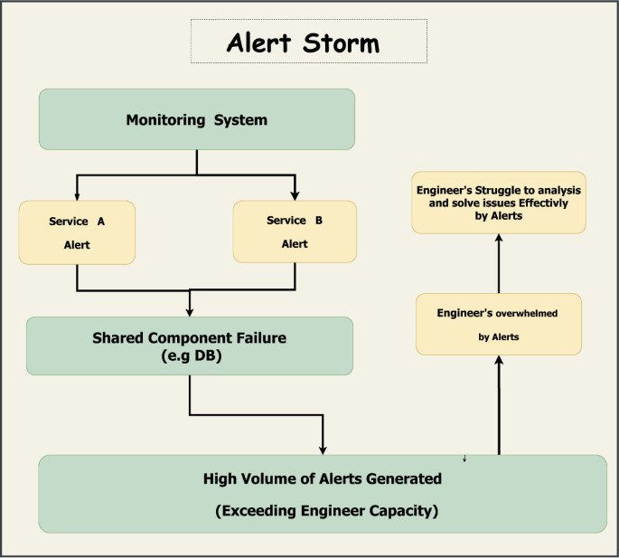 A Comprehensive Survey on AIOps for Alert Storm Management in ...