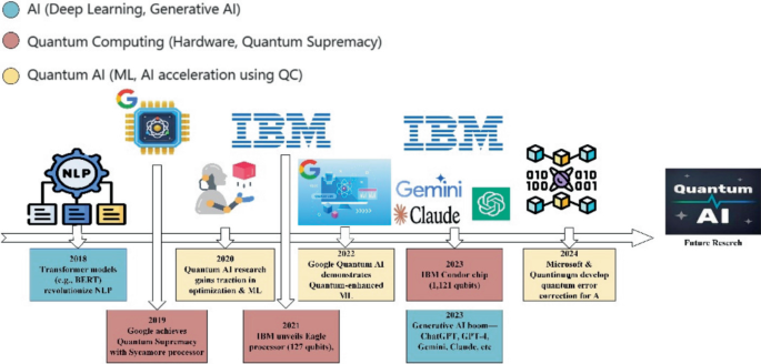 Quantum Computing and Artificial Intelligence: A Convergence for Future ...