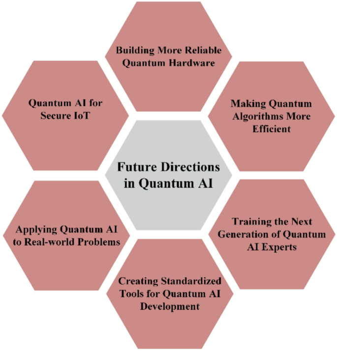 Quantum Computing and Artificial Intelligence: A Convergence for Future ...