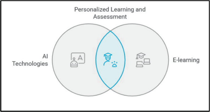 Systematic Literature Review of AI-Enhanced E-Learning: Pedagogical ...