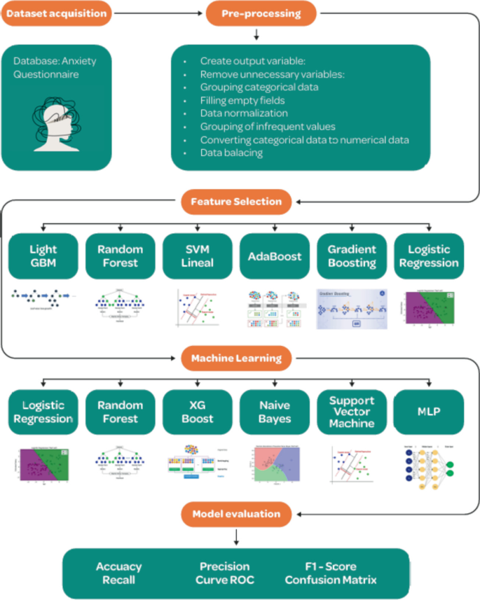 Proposed Anxiety Classification Model Using Machine Learning Techniques ...