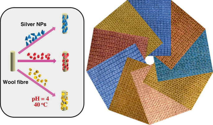 Application of Nanoparticles in Textile Coloration | SpringerLink