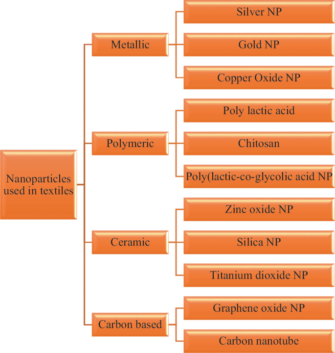 Nanoparticles Integrated in Therapeutic Textiles | Springer Nature Link