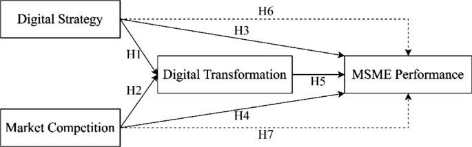 Driving MSME Performance Through Digital Transformation: Examining ...