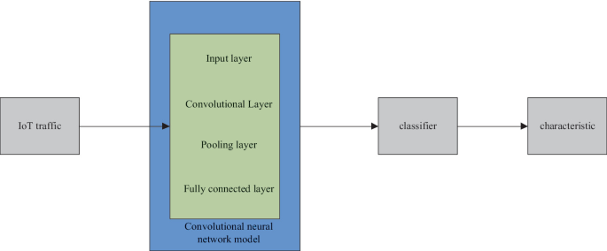 Reinforcement Learning Based Intrusion Detection Method for Power IoT ...