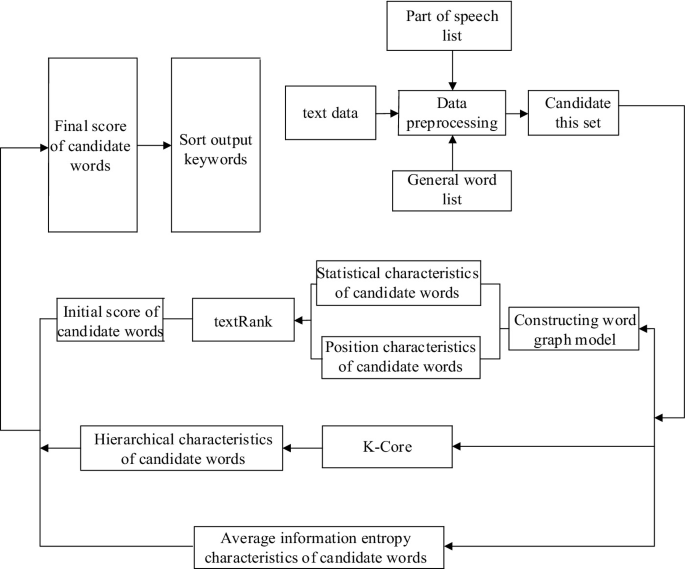 A Keyword Extraction Method for Social Media Topics Based on Multi ...