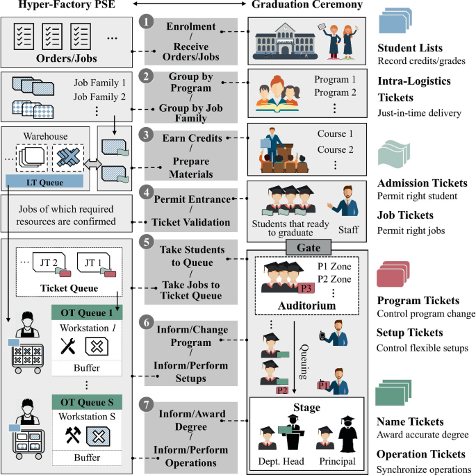 Industry 4.0 Hyper-Factory Planning, Scheduling, and Execution with ...