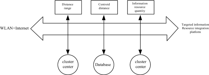 Research on the Integration of University Research Information ...