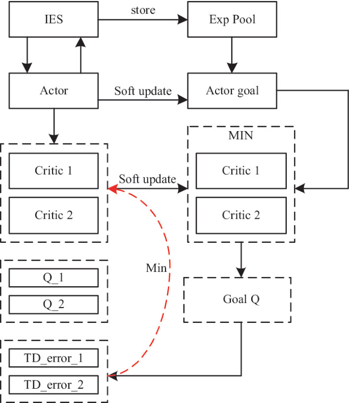 A Deep Reinforcement Learning-Based Method for Economic Dispatch of ...