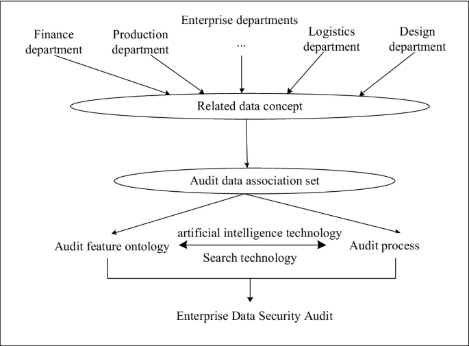 Enterprise Information Fusion and Security Audit Method Based on DBSCAN ...