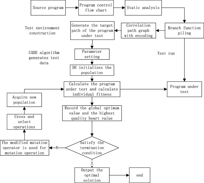 Research on Software Test Data Optimization Using Adaptive Differential ...
