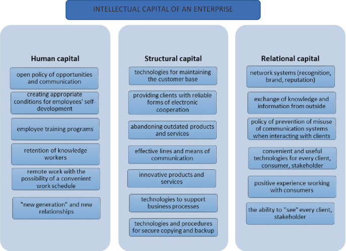 Intellectual Capital as a Driving Factor of the Digital Economy in ...
