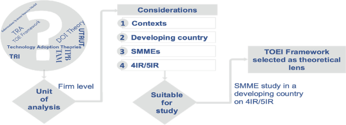 A Conceptual Framework for 4IR/5IR Adoption in South African Software ...