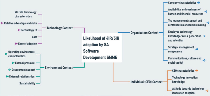 A Conceptual Framework for 4IR/5IR Adoption in South African Software ...