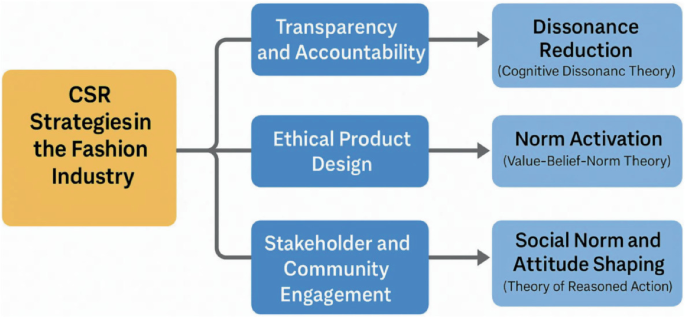 Psychologically Informed CSR: A Conceptual Framework for Promoting ...