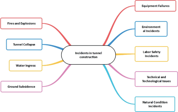 Analyzing Factors Affecting Safety in Tunnel Construction: A Data ...