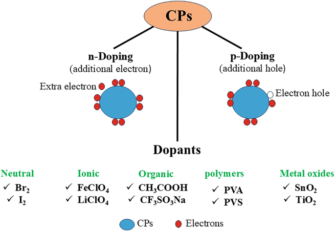 Tuning of Conducting Polymers for Removal of Toxic Microorganisms ...