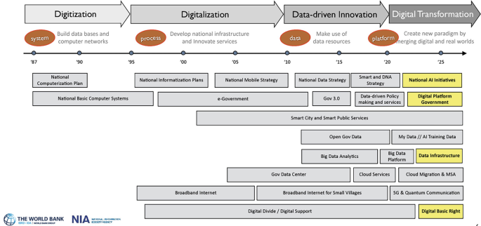 Digital Platform Government Initiatives in Korea: Reinforcers for the ...