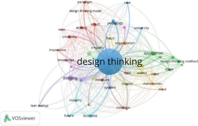Mapping the Contribution of Design Thinking to Market Innovation: A ...