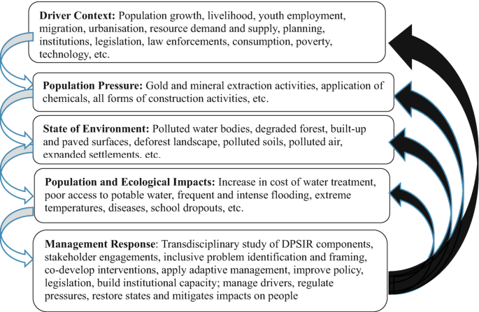 Population-Environment Nexus: Sustainable Management Response Options ...